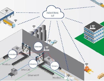 How to Introduce Reliability and Security into an IIoT System of