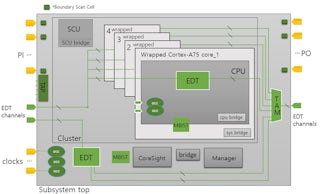 Tessent Hierarchical ATPG Reference Flow for Arm Cortex-A75 | Siemens ...
