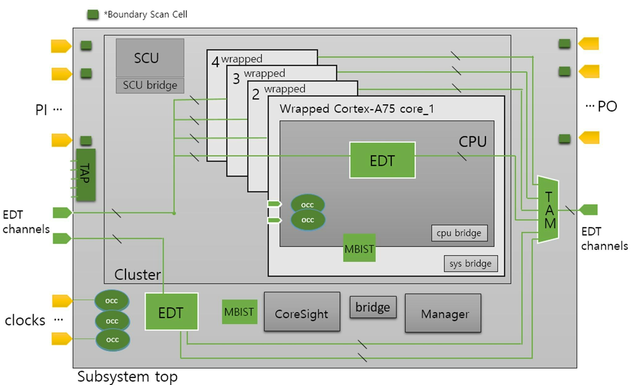 Tessent Hierarchical ATPG Reference Flow for Arm Cortex-A75
