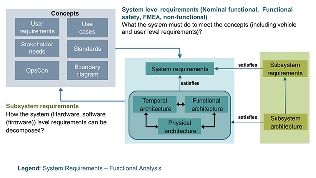 Using model-based systems engineering to develop a comprehensive ...