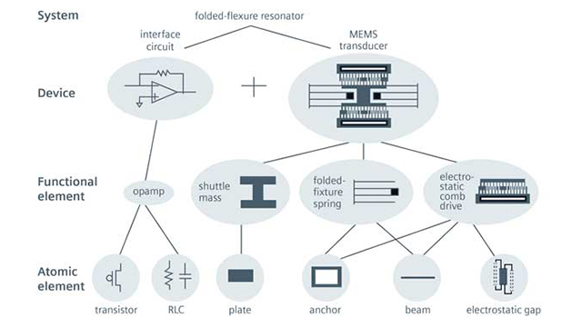 System Level Mems Design Exploring Modeling And Simulation