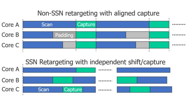 Enhancing test on 3GHz designs with SSN | Siemens Software