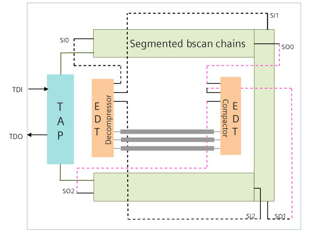 Use of Boundary Scan Chain During ATPG | Siemens Software