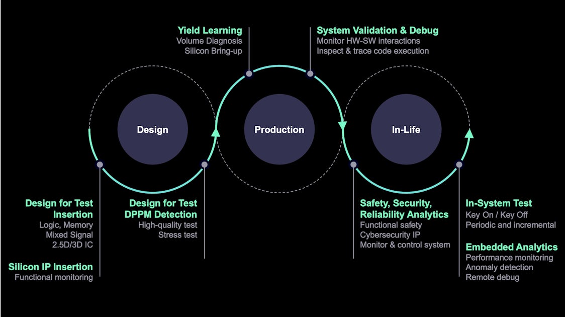 Silicon Lifecycle Redefines Design For Test
