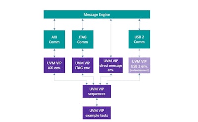UVM Verification IP for Tessent Embedded Analytics IP
