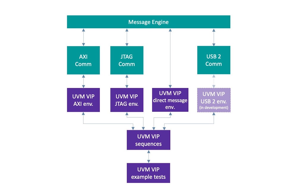 UVM Verification IP for Tessent Embedded Analytics IP