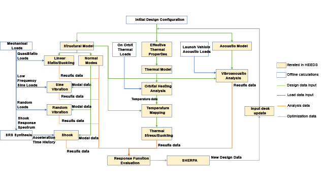 Automating the design space exploration process to reduce analysis time ...