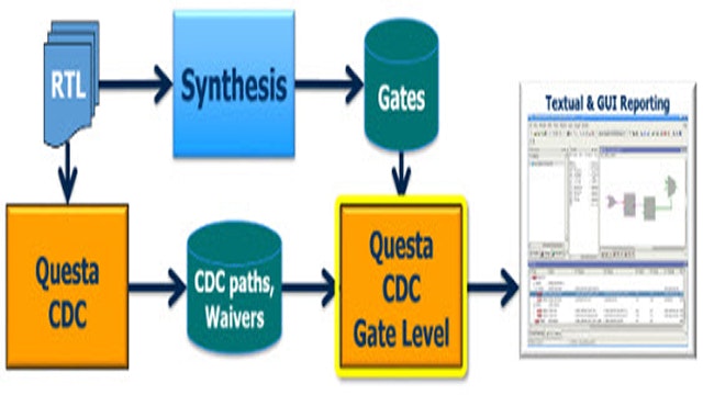 Questa Signoff CDC verification