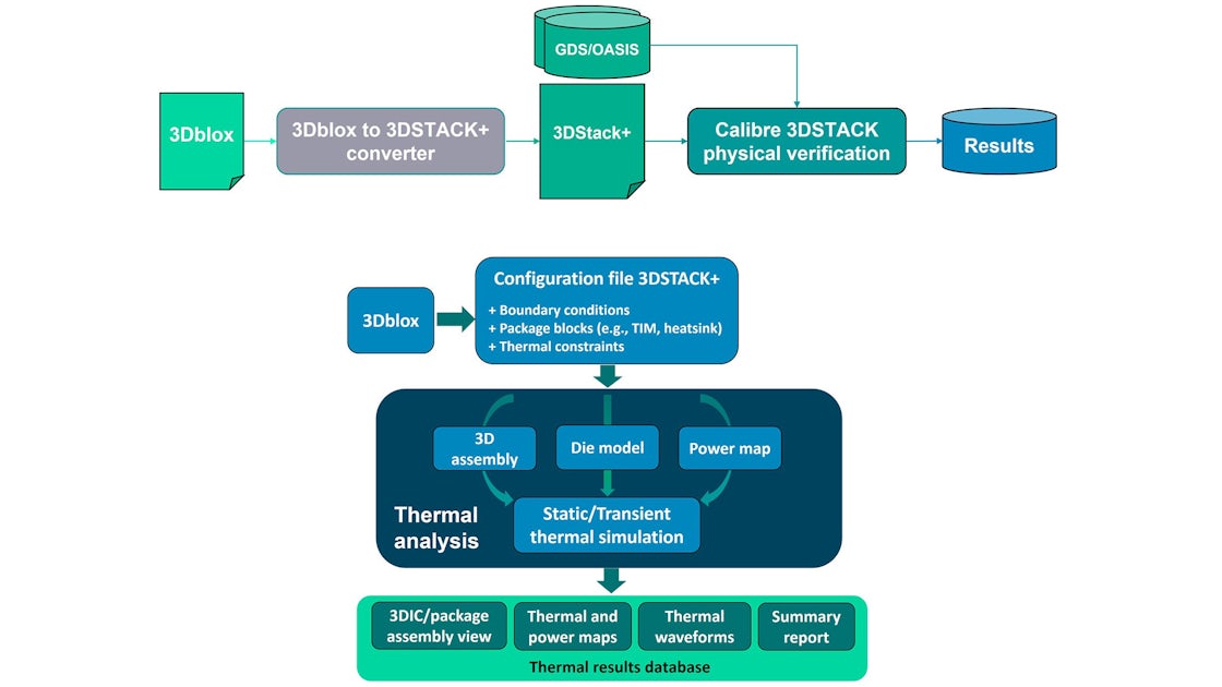 Simplified physical verification of 3DICs through 3DbloxTM