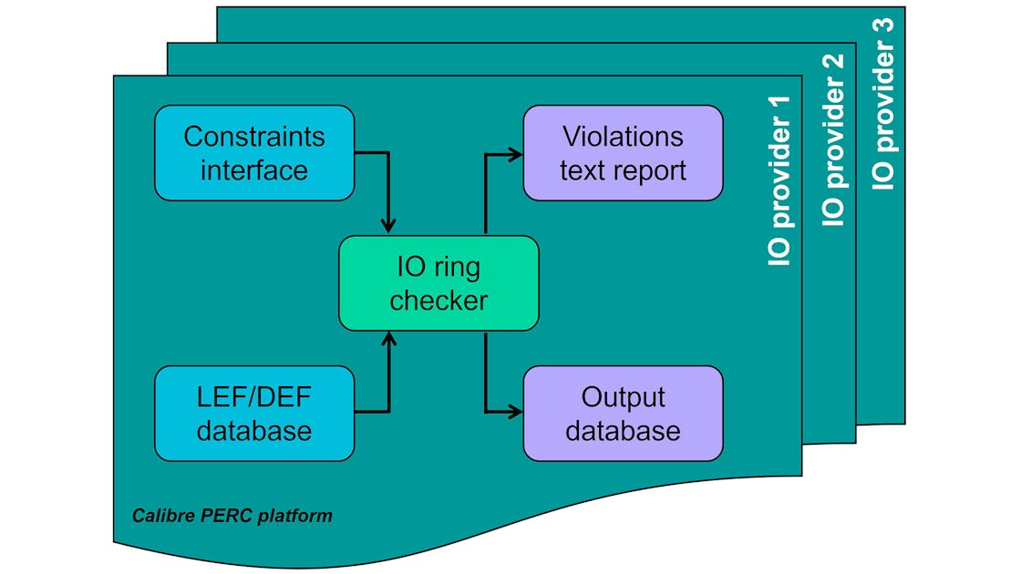 Improving design reliability: LEF/DEF IO ring check automation
