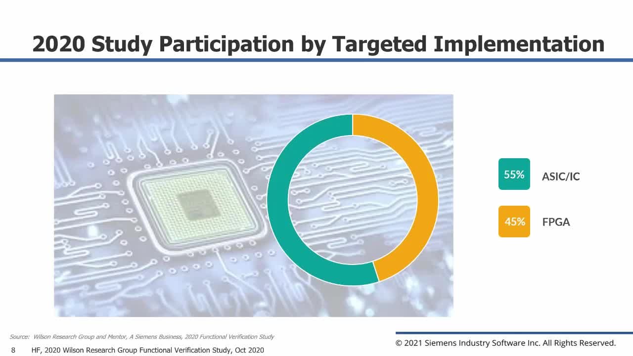 2020 Wilson Research Group Verification Survey Results | Siemens Software 2020 Wilson Research Group Verification Survey Results | Siemens Software