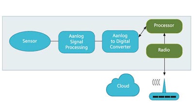 From proof-of-concept to product design of a mems sensor