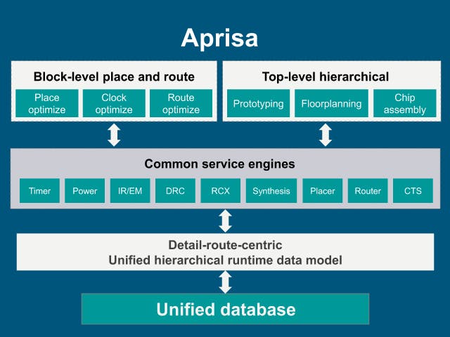 Aprisa digital IC implementation | Siemens Software