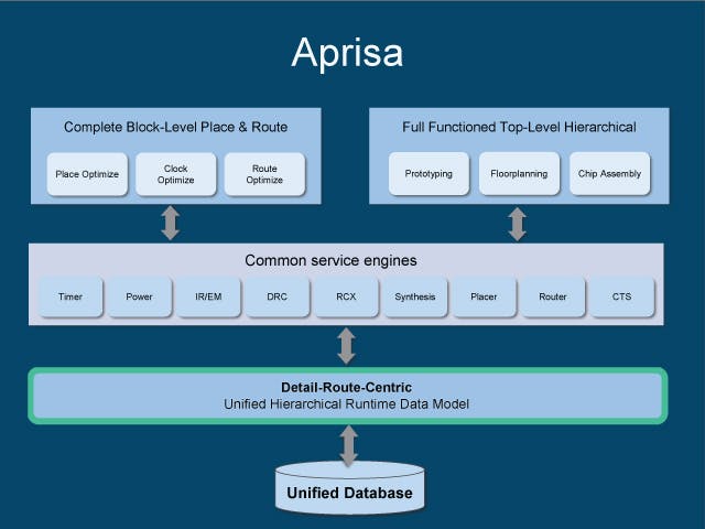 Aprisa Digital Place-and-Route Platform | Siemens Digital Industries ...