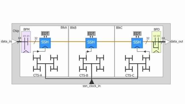 The SSN flexible architecture | Siemens Software