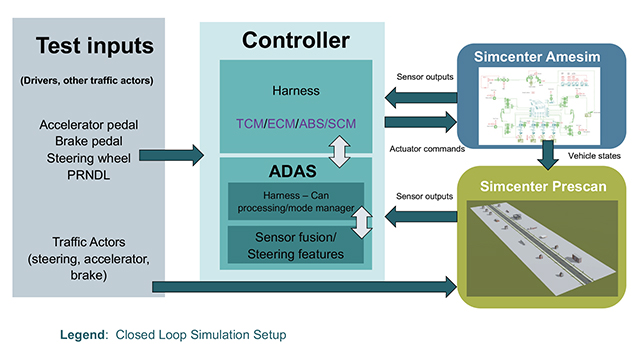 Using model-based systems engineering to develop a comprehensive ...