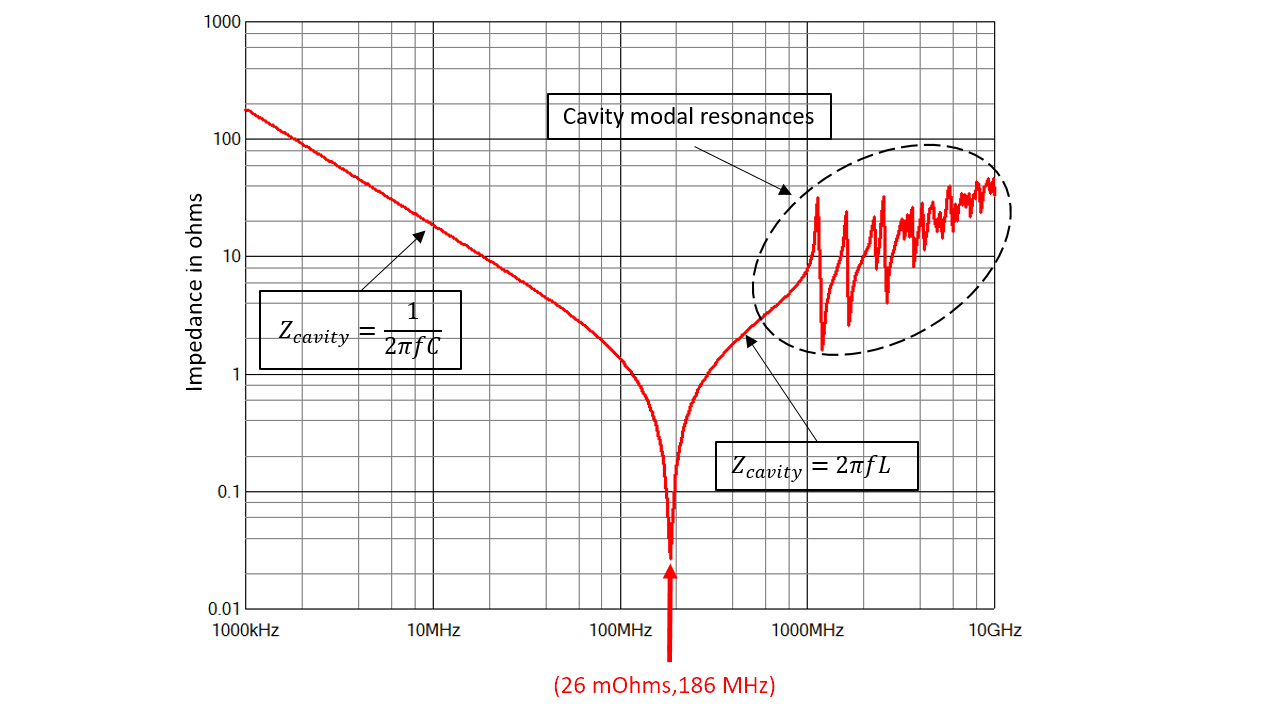 Power Integrity: Controlling impedance across a bare cavity