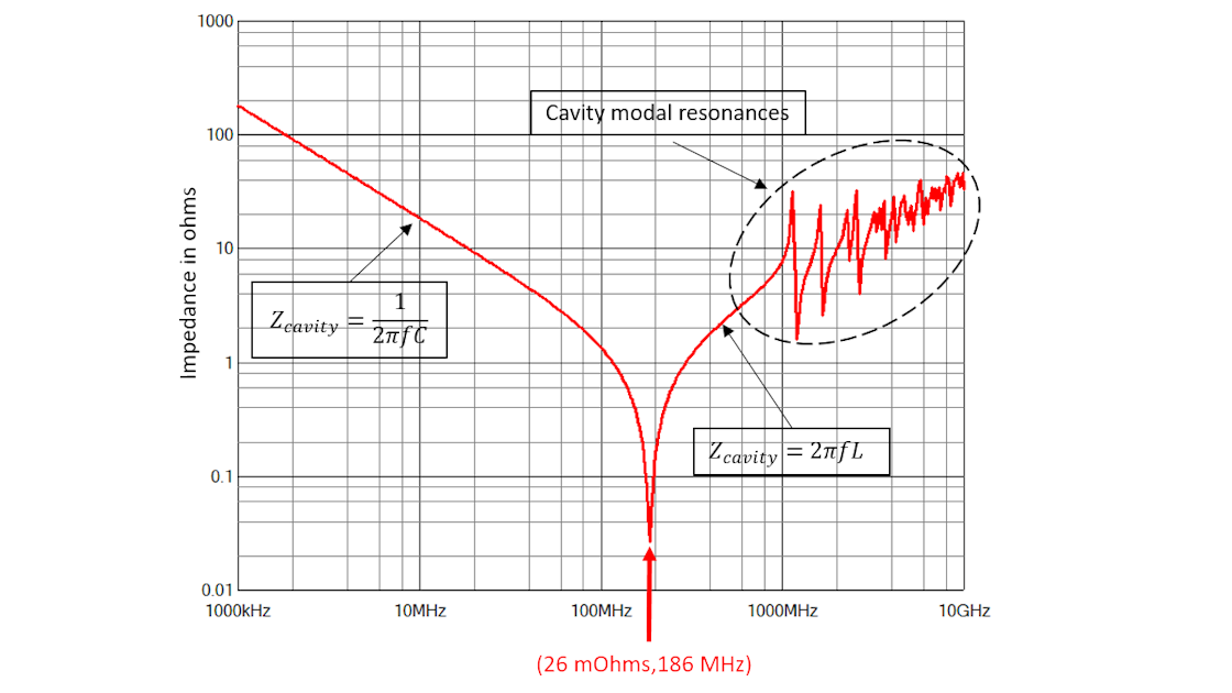 Power Integrity: Controlling impedance across a bare cavity