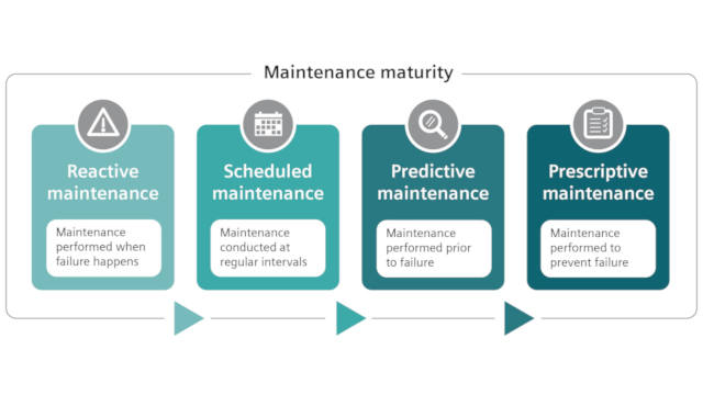 工业物联网如何帮助实现预测性维护和规范性维护