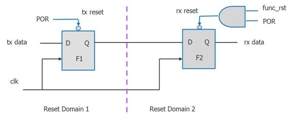 Faster Reset Verification Closure with Intelligent Reset