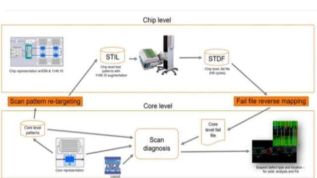 Accelerating scan test with SSN and 1149.10 on V93000