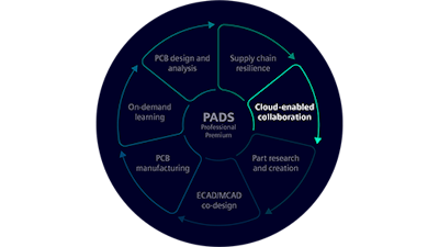 Cloud-enabled collaboration with PADS Professional Premium