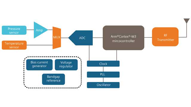 Proof of concept : The day after