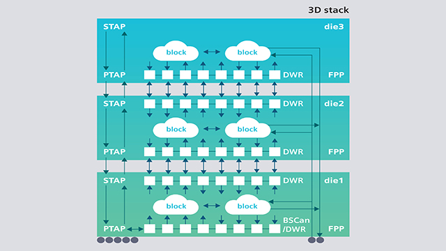 Advanced 3D IC Design Flow Solutions | Siemens Software | Siemens Software
