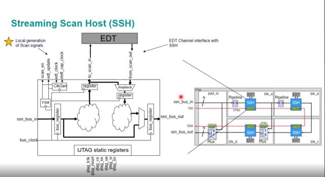 SSN: An efficient packetized data network for testing of complex SoCs ...