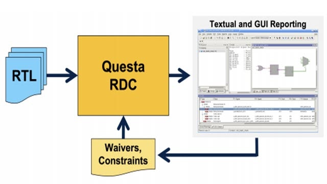 Questa RDC – Reset Domain Crossing Verification | Siemens Digital Industries Software