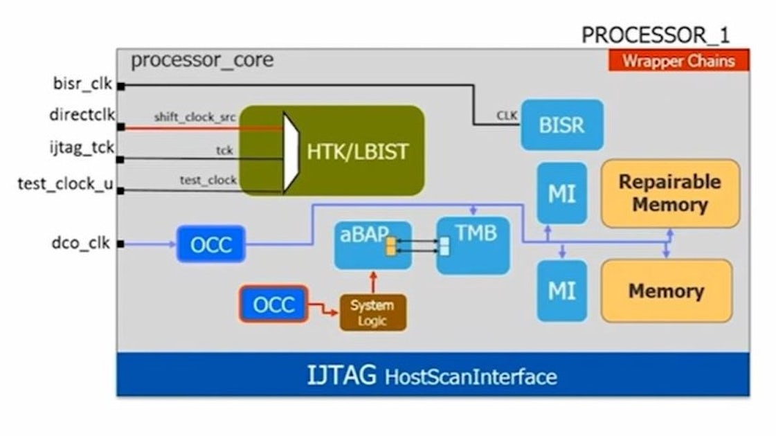 Tessent Automotive Reference Flow - Part 2, DFT Insertion