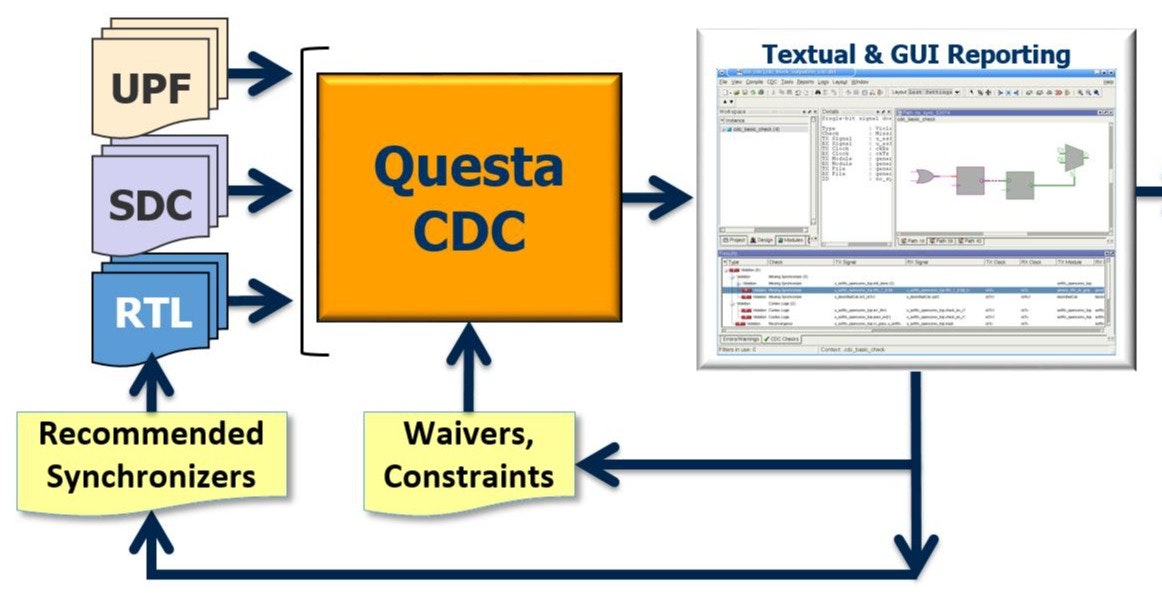 Questa Clock-Domain Crossing Fact Sheet | Siemens Digital Industries ...