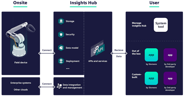 Insights Hub Documentation Siemens Software