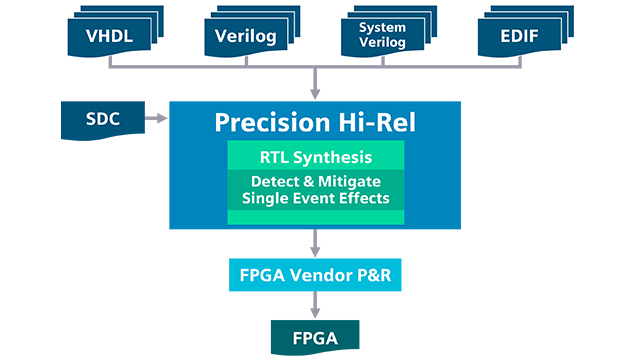 Precision® Hi-Rel