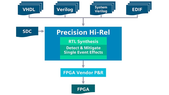 Precision® Hi-Rel