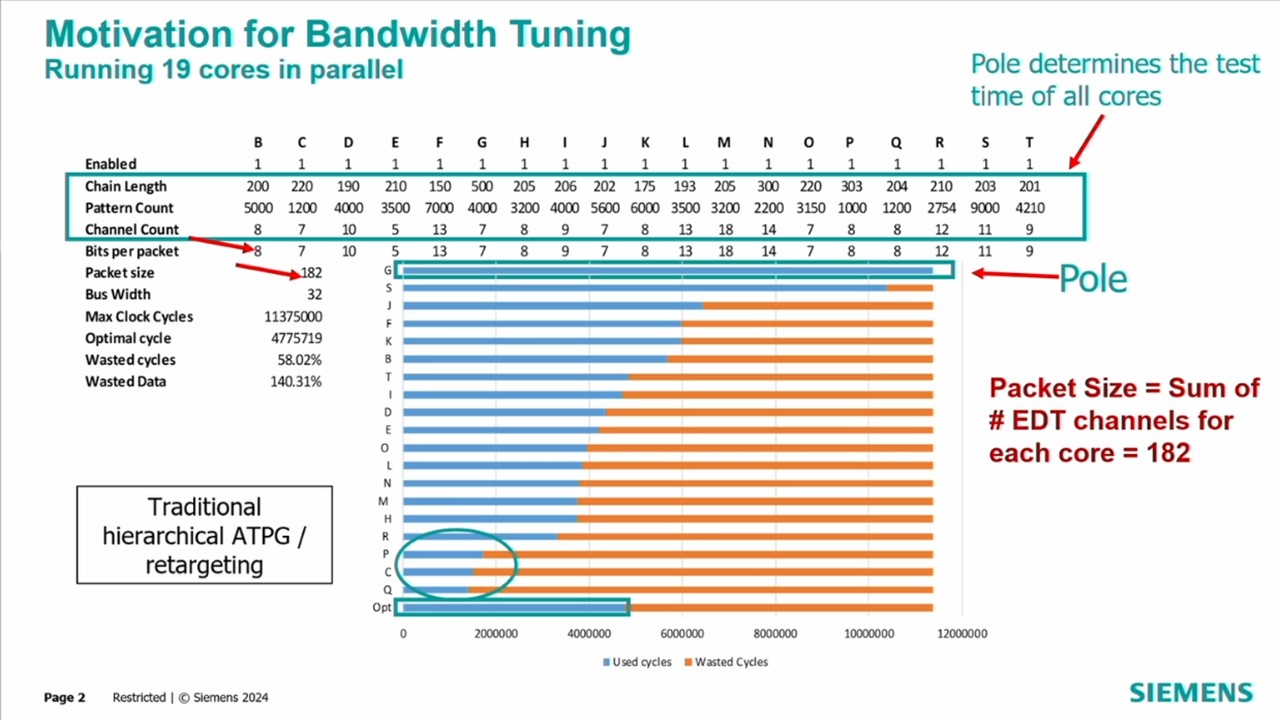 Tessent Streaming Scan Network optimization with several test buses ...