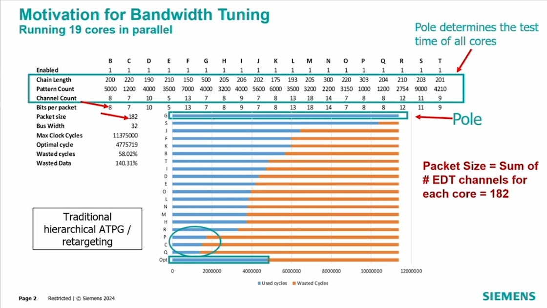 Tessent Streaming Scan Network optimization with several test buses