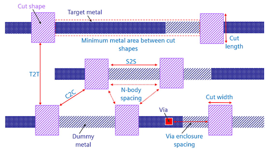 Self-aligned multi-patterning cut/block mask decomposition techniques