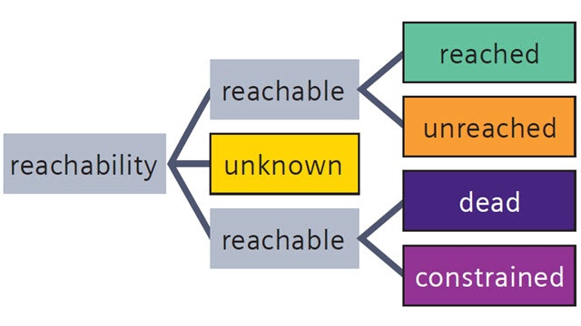 Reducing verification risk with formal-based observation coverage