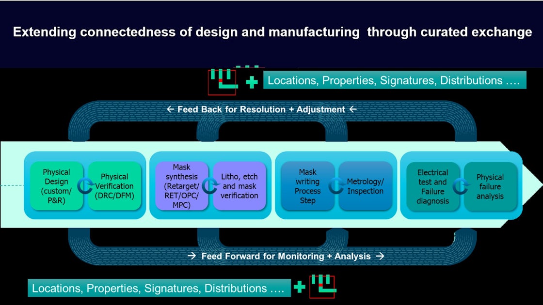 Extending DTCO from technology launch to HVM