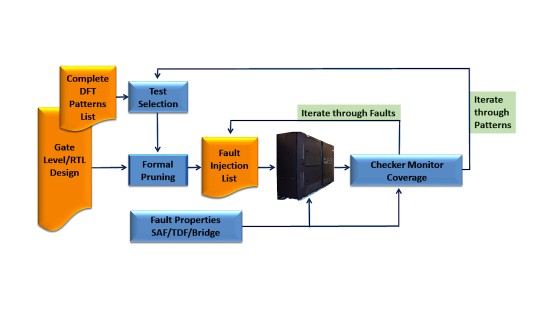 Exploring New Uses for the Veloce DFT App, Fault Coverage and Power