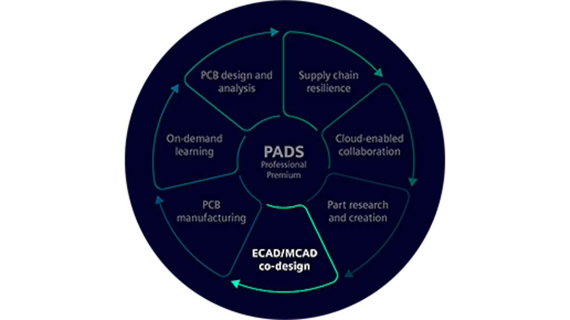 ECAD/MCAD co-design with PADS Professional Premium