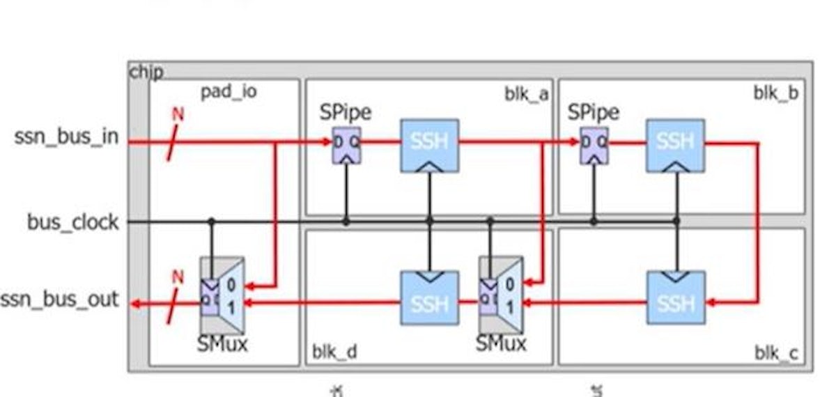 SSN and deterministic on-chip compare