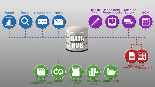 Efficient PCB design with Xpedition design data management