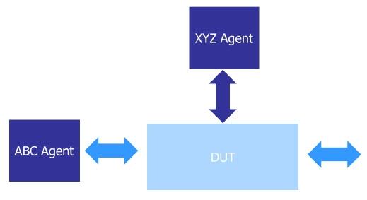 UVM Sans UVM: An Approach to Automating UVM Testbench Writing | Siemens ...