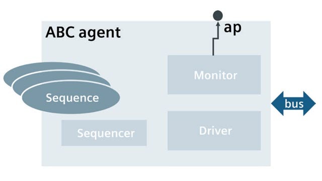 UVM Sans UVM: An Approach to Automating UVM Testbench Writing