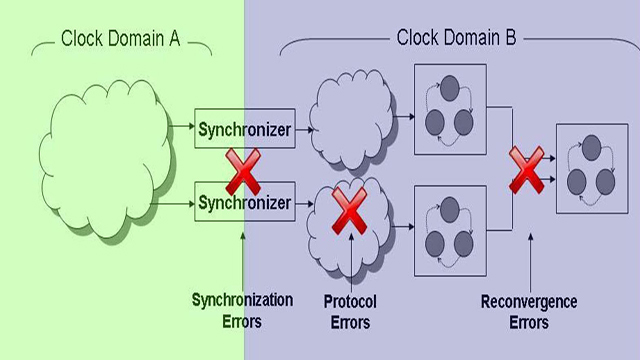 Automating Clock-Domain Crossing Verification for DO-254
