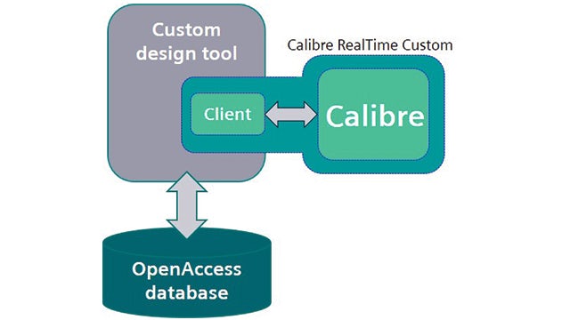 Calibre RealTime Custom DRC: signoff DRC in the custom IC design flow | Siemens Software