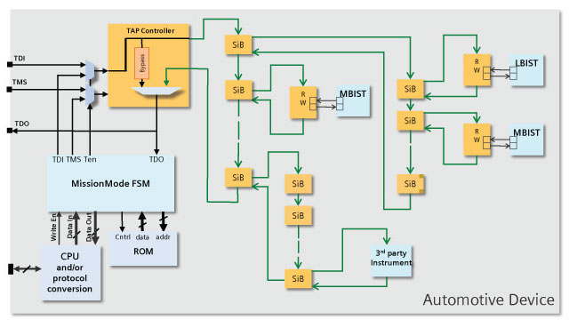Tessent Automotive reference flow - Part 4, IP Insertion
