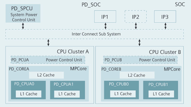 The Fundamental Power States for UPF Modeling and Power Aware | Siemens ...